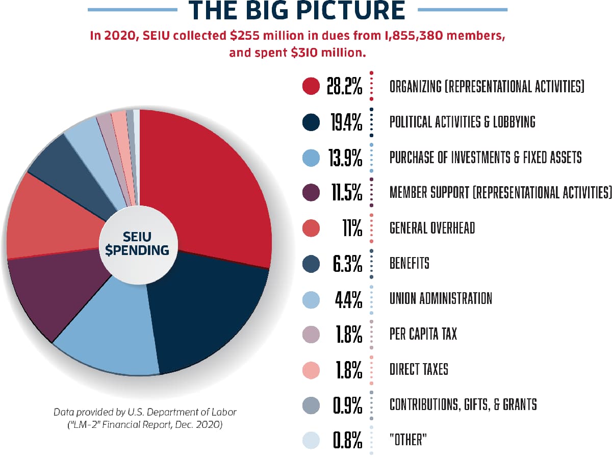 SEIU: Where do your dues go? - Americans for Fair Treatment