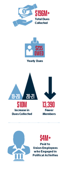 AFT: Where Do Your Union Dues Go? - Americans for Fair Treatment
