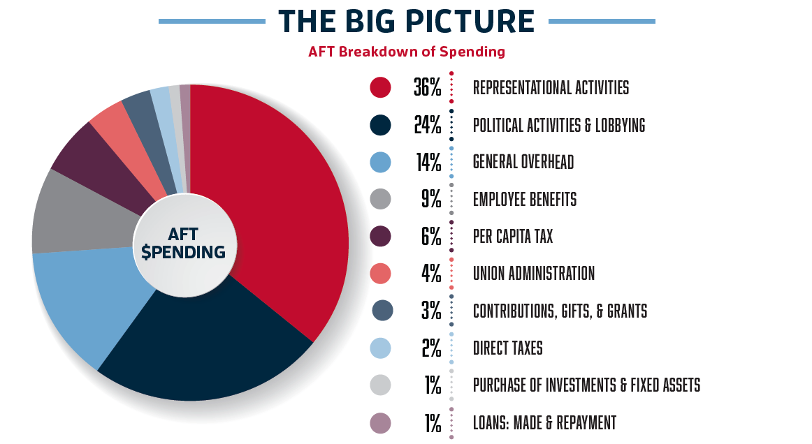 AFT: Where Do Your Union Dues Go? - Americans for Fair Treatment