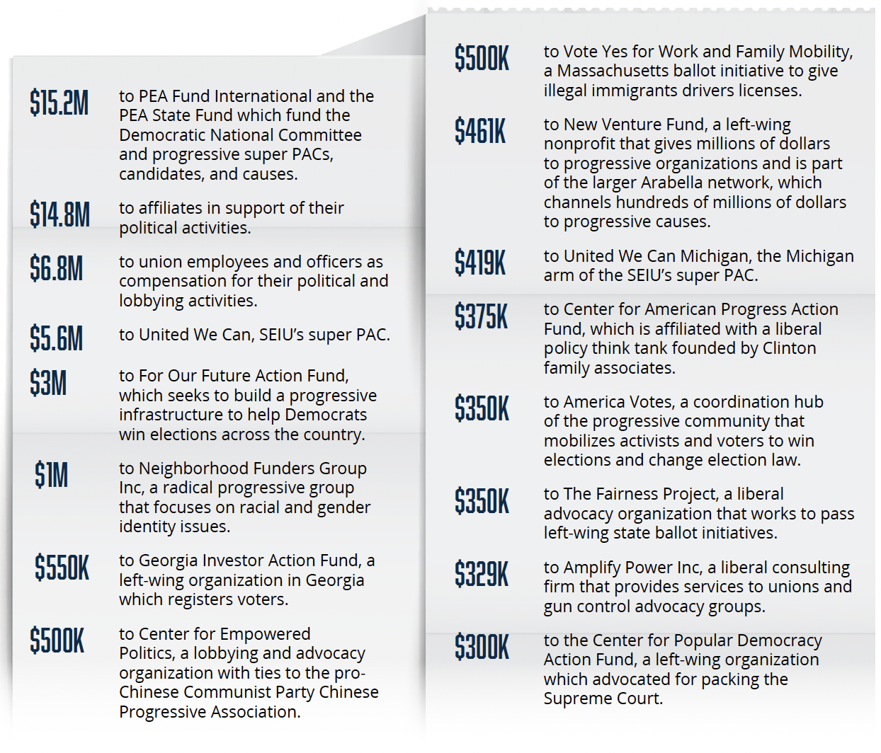 SEIU: Where do your dues go? - Americans for Fair Treatment