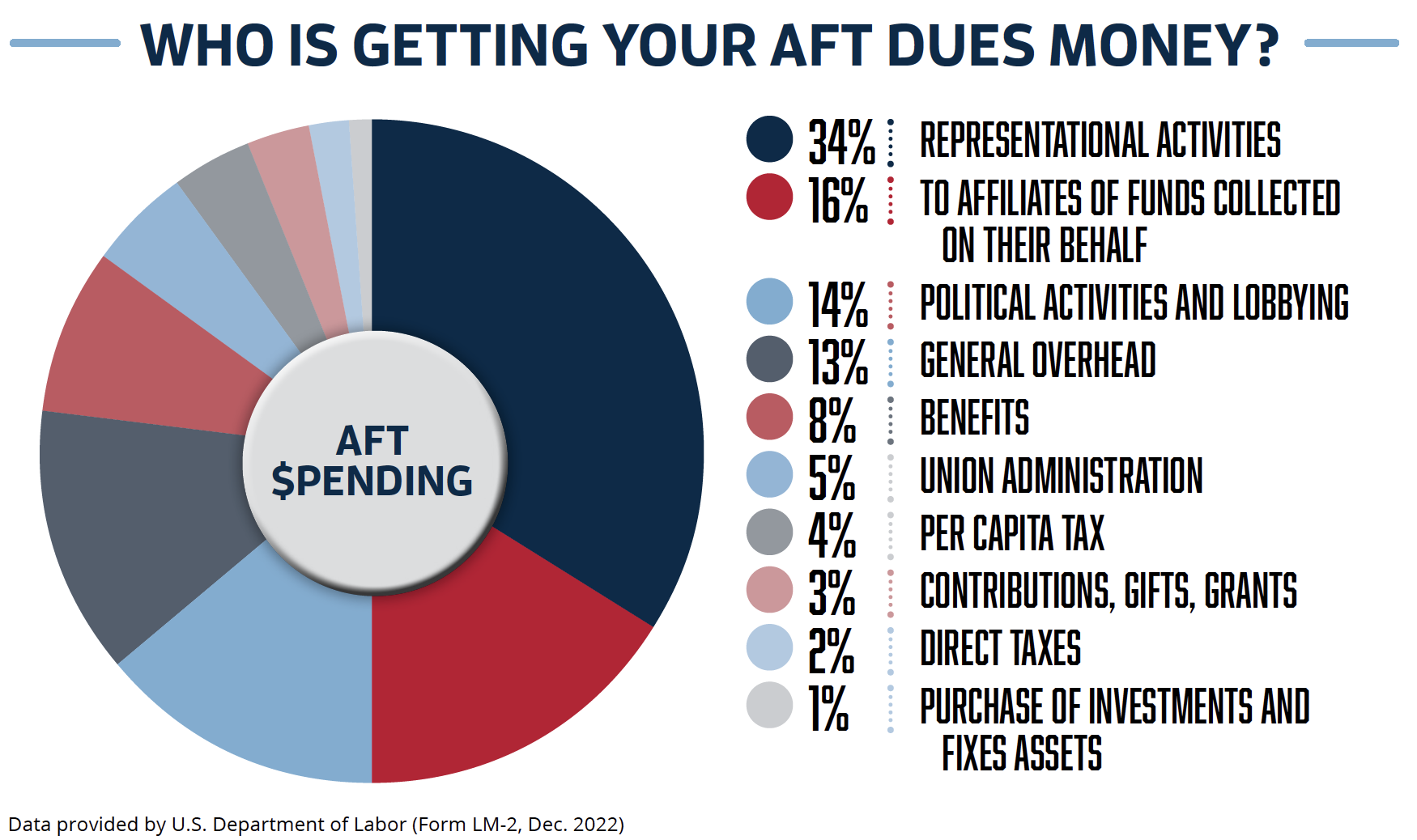 AFT: Where Do Your Union Dues Go? - Americans for Fair Treatment