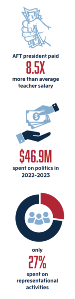 AFT: Where Do Your Union Dues Go? - Americans for Fair Treatment