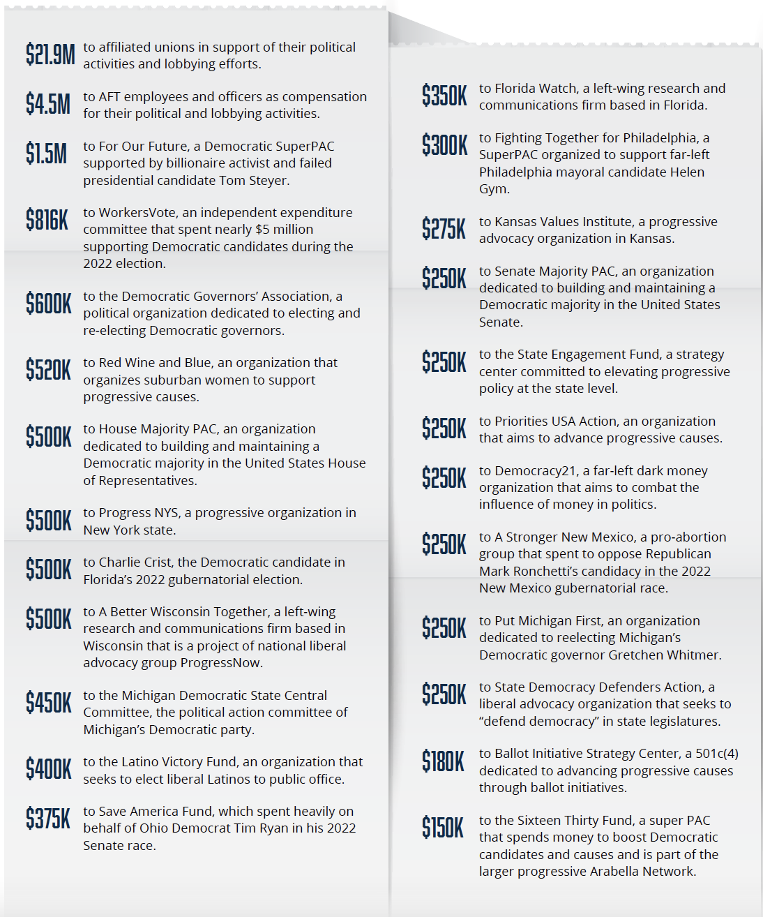 AFT: Where Do Your Union Dues Go? - Americans for Fair Treatment