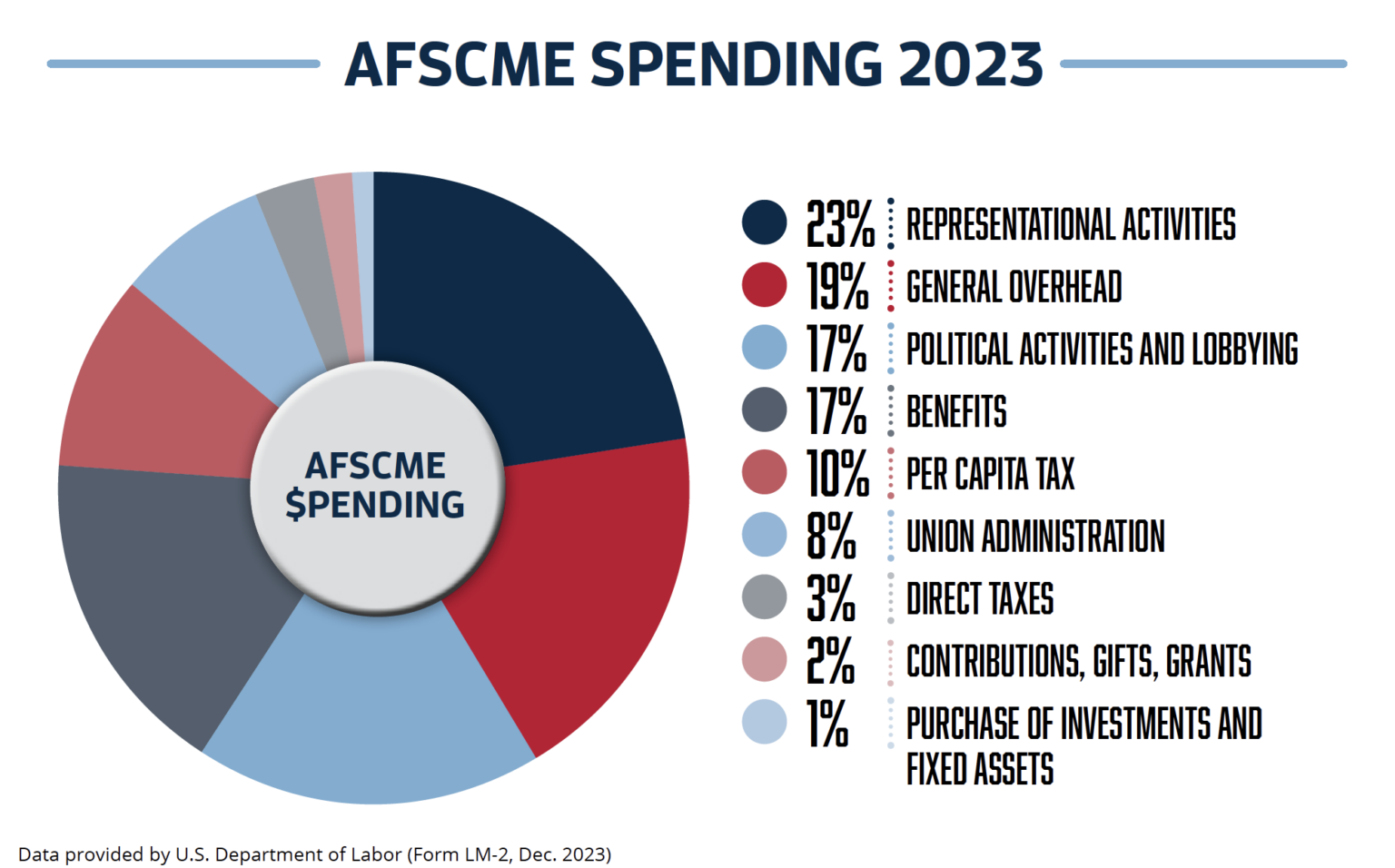 AFSCME: Where do your union dues go? - Americans for Fair Treatment