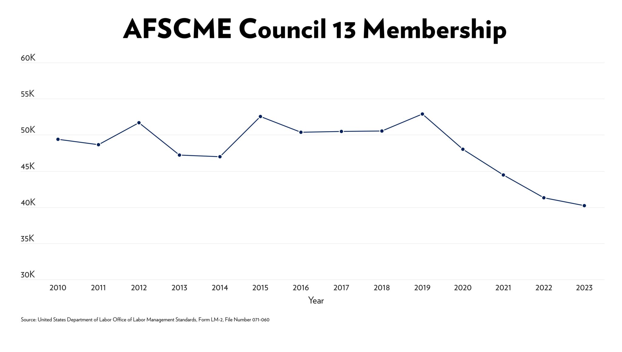 AFSCME Council 13: Where do your dues go? - Americans for Fair Treatment