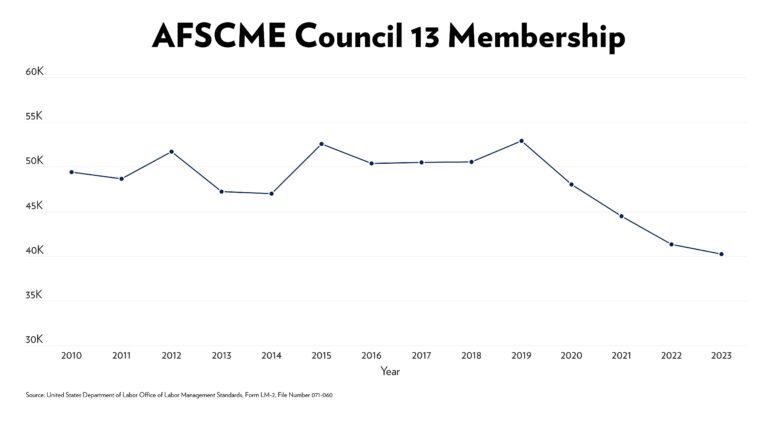 AFSCME Council 13: Where do your dues go? - Americans for Fair Treatment
