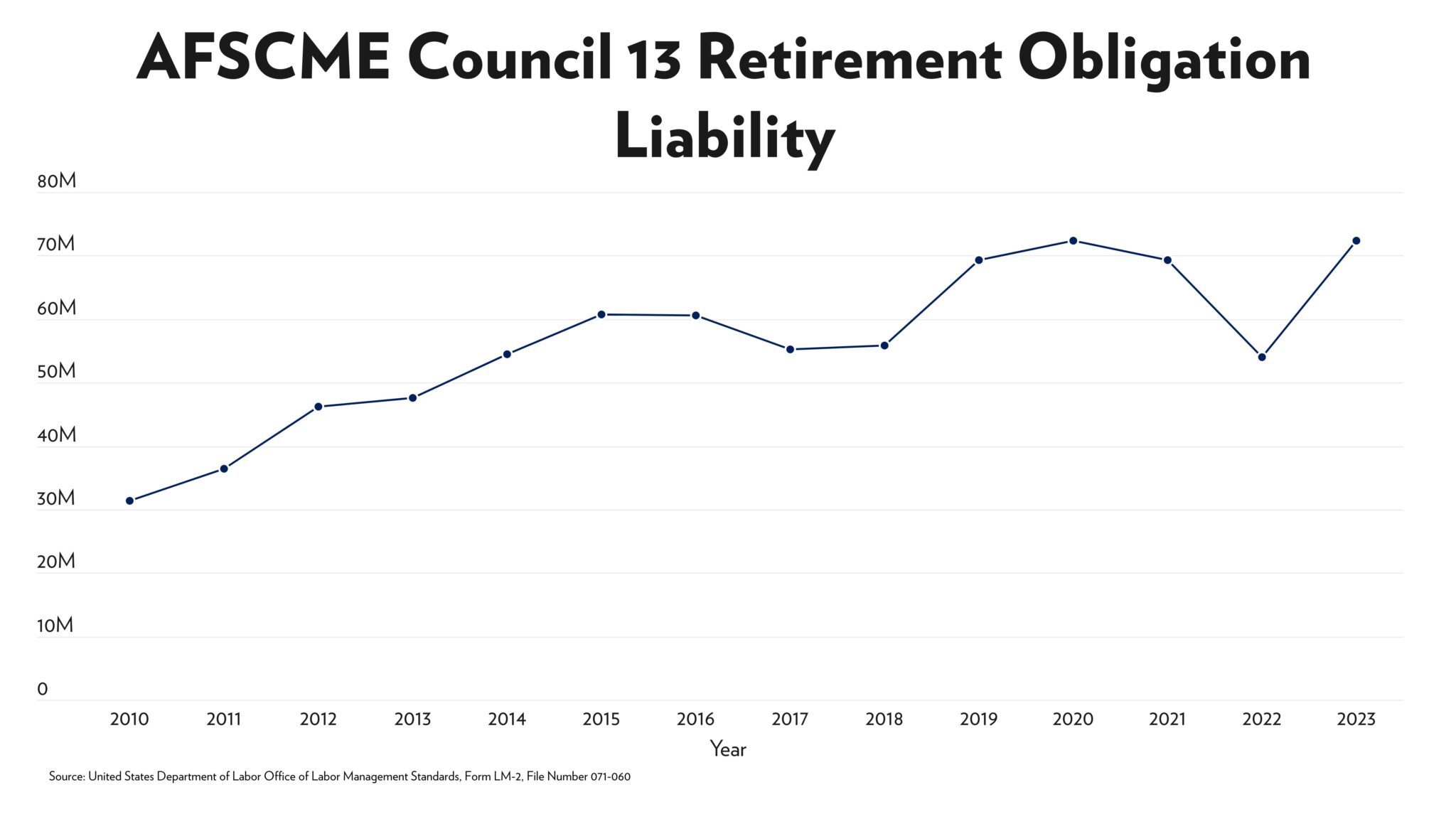 AFSCME Council 13: Where do your dues go? - Americans for Fair Treatment